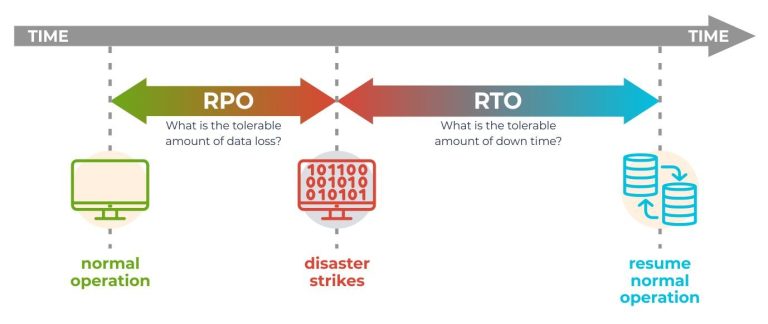 What is Backup RTO and RPO? - Creative Networks