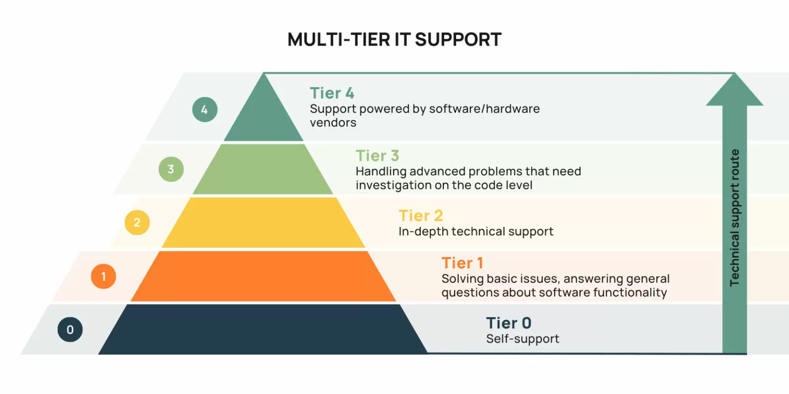 What Are the Different Types of IT Support