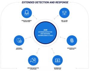 Navigating Cybersecurity: EDR, MDR, and XDR Explained