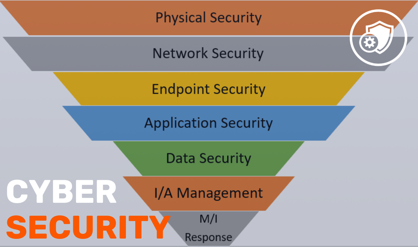 What Is Defence in Depth? An Introduction to Multi-Layered Security - Creative Networks