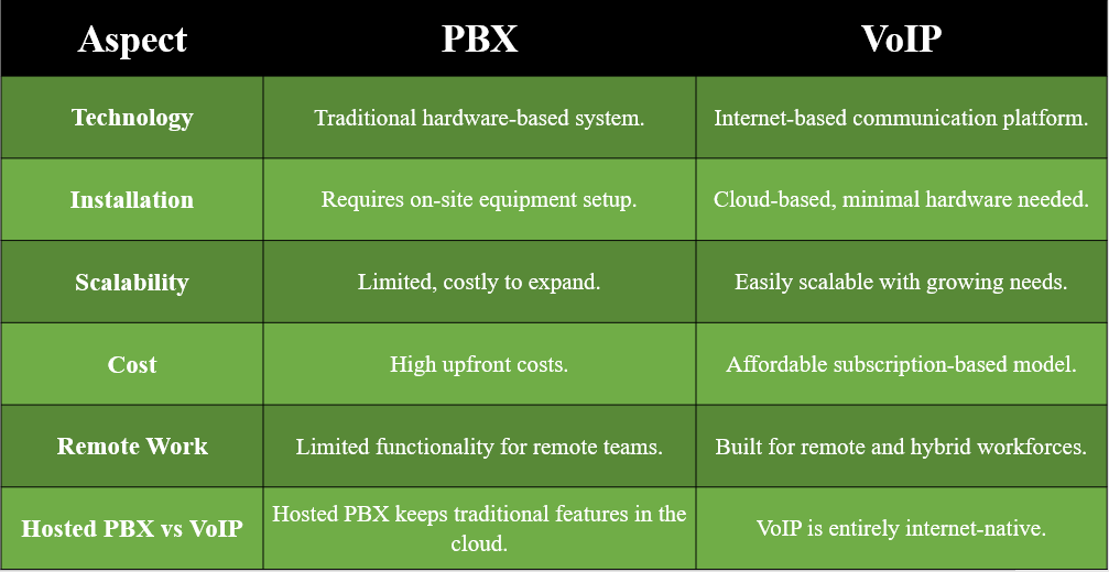 PBX vs VoIP: Choosing the Right Business Phone System - Creative Networks