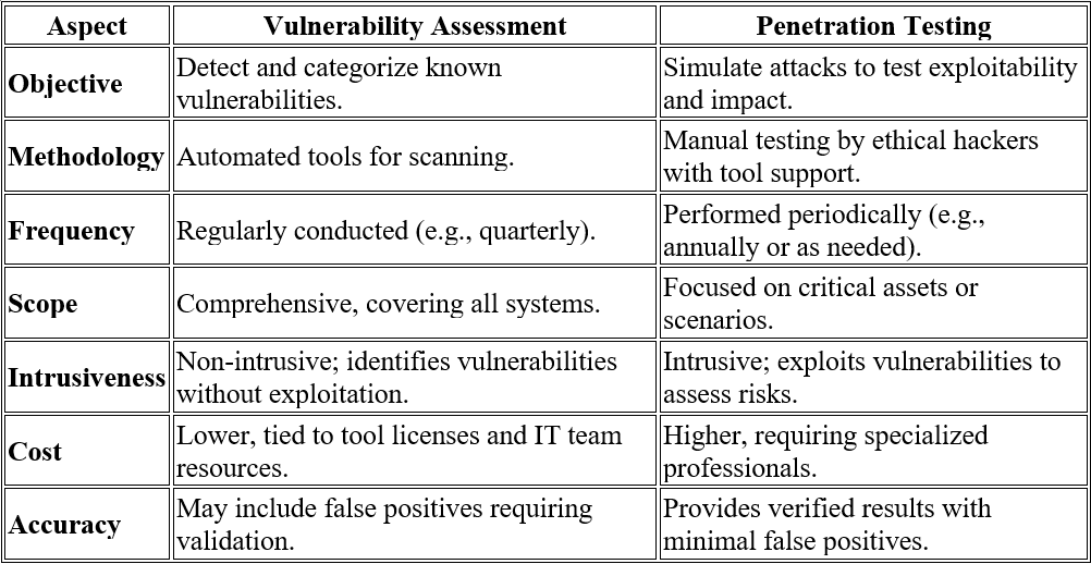 Vulnerability Assessment vs Penetration Testing: A Comprehensive Guide ...